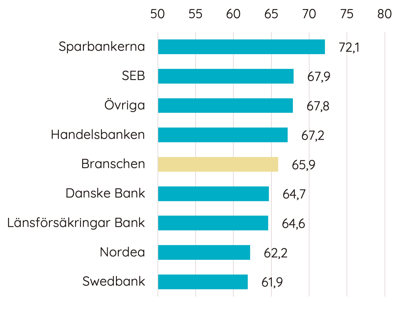 Bank - Svenskt Kvalitetsindex