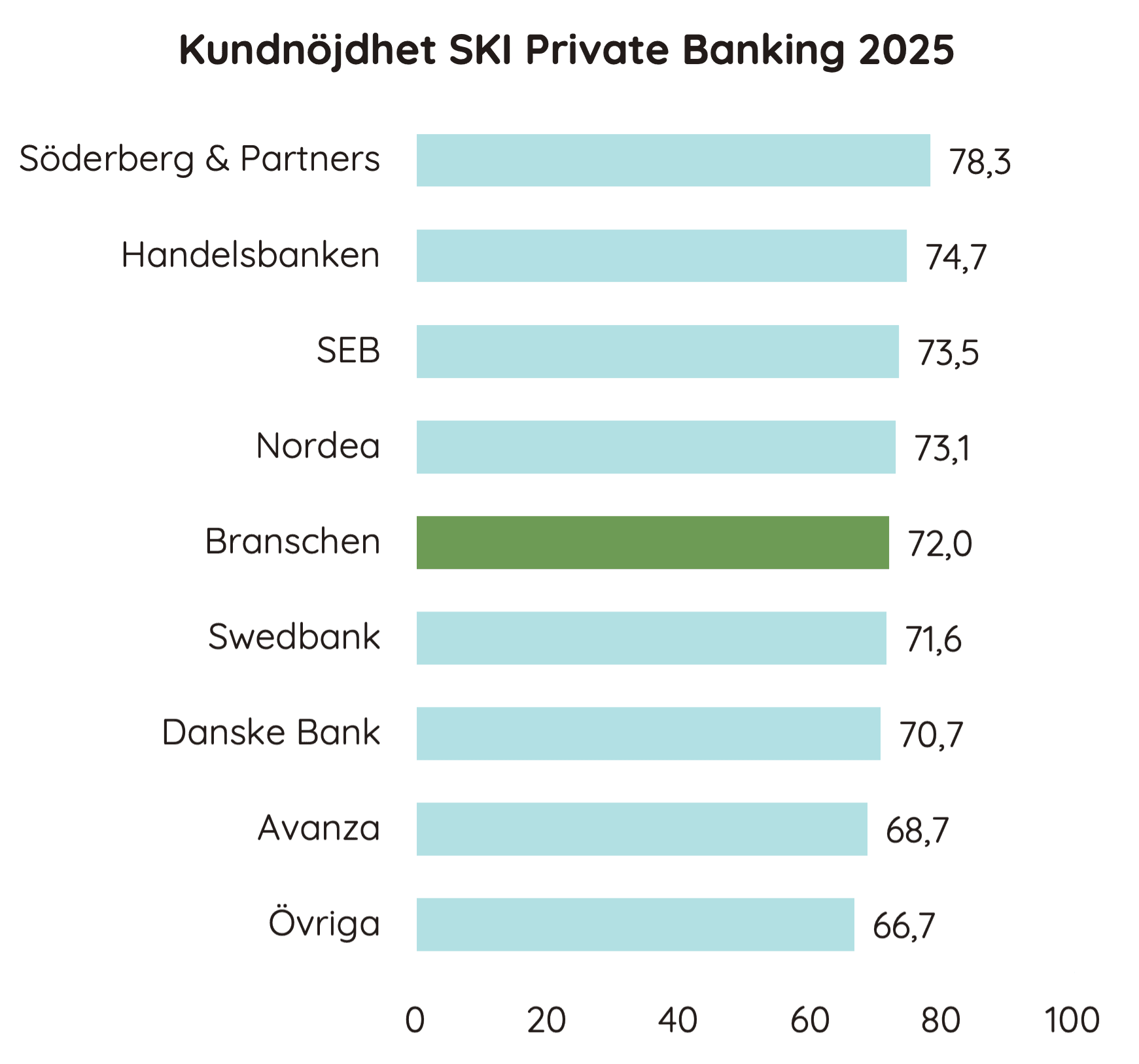 Bank - Svenskt Kvalitetsindex